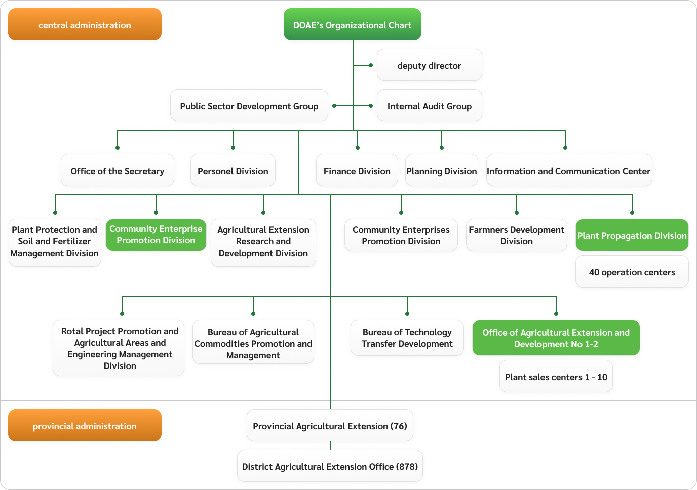 Organization structure, management, authority
