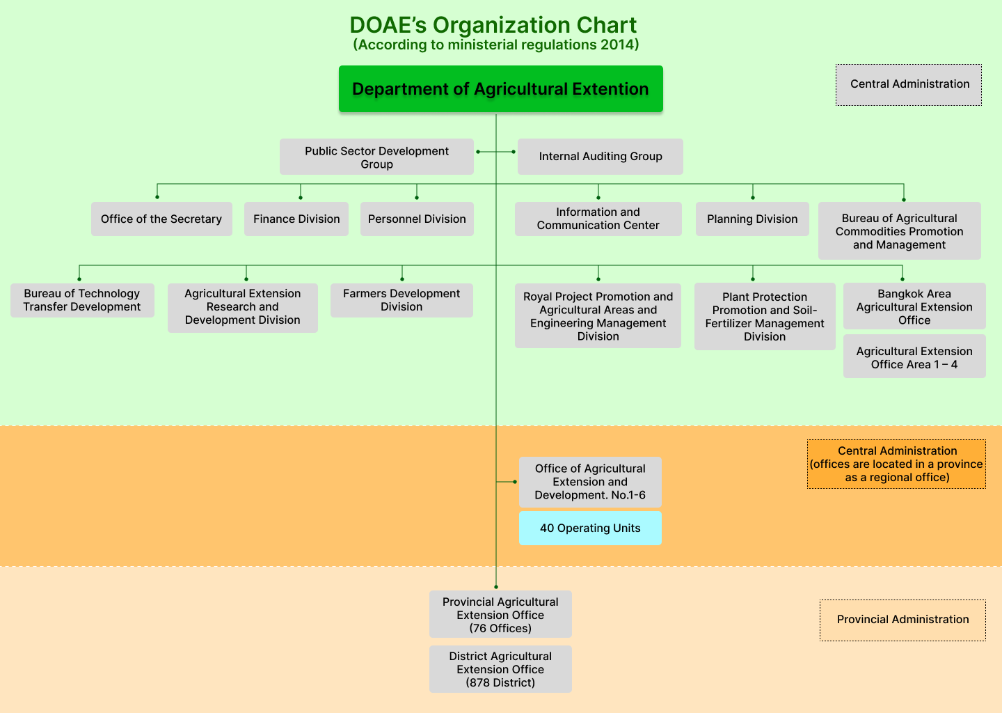 Organization structure, management, authority – กรมส่งเสริมการเกษตร ...